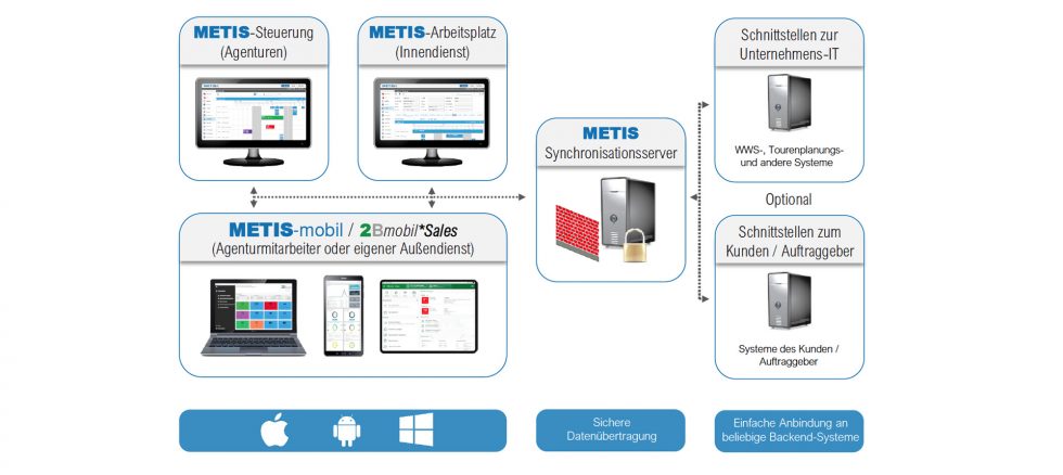 Sales Software METIS für eine digitale Vertriebssteuerung | GML
